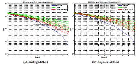 Ber Performance [qam And N 128] Download Scientific Diagram
