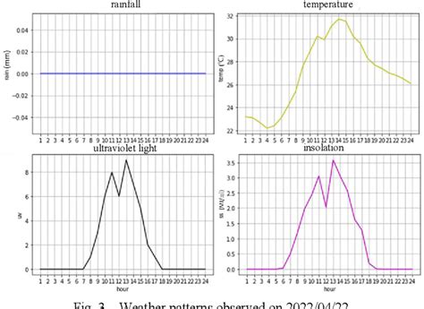 Figure 3 From A Deep Learning Based Sustainable Energy Scheduling System Semantic Scholar