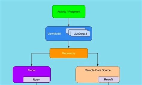 The Evolution Of Mv Patterns In Android Part 2 Hackernoon