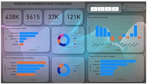 Powerbi Dataanalytics Ecommerce Dashboard Datavisualization Thankyou Trisita Ghosh