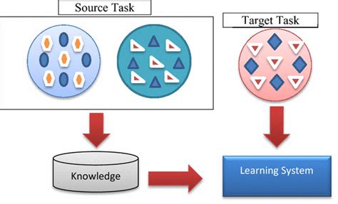 Heterogeneous Transfer Learning Source And Target Domains Have