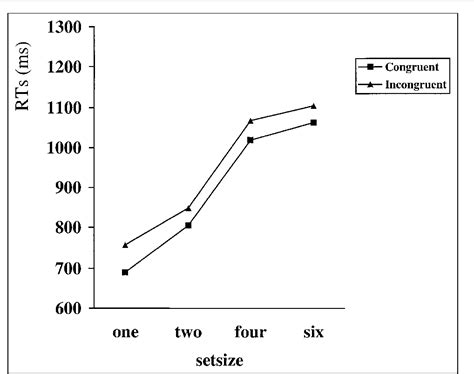 Figure 2 From The Role Of Perceptual Load In Processing Distractor