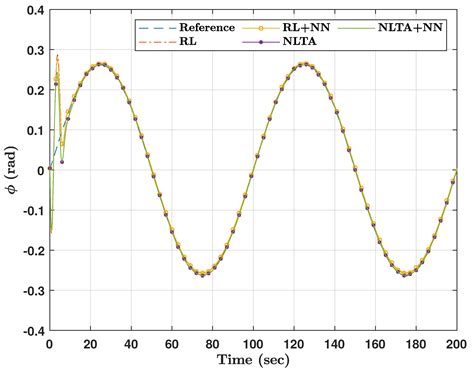 Model Free Optimized Tracking Control Heuristic