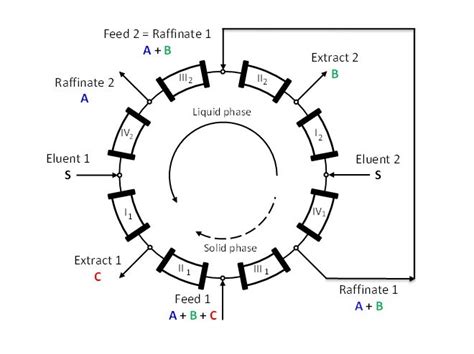 Control Of Simulated Moving Bed Smb Chromatographic Processes