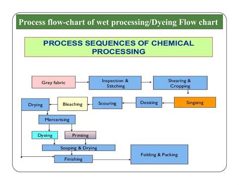 Standard Monitoring And Evaluation Of Dyeing Process Pdf