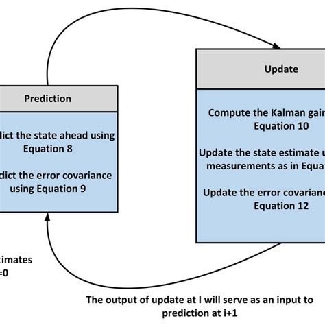 Prediction And Update Steps In Kalman Filter Download Scientific Diagram