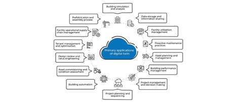 Digitalizing Construction Key Organizational Capabilities For Digital