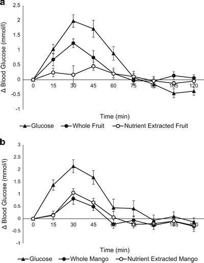 Comparison Of The Incremental Area Under The Curve Values Of Blood