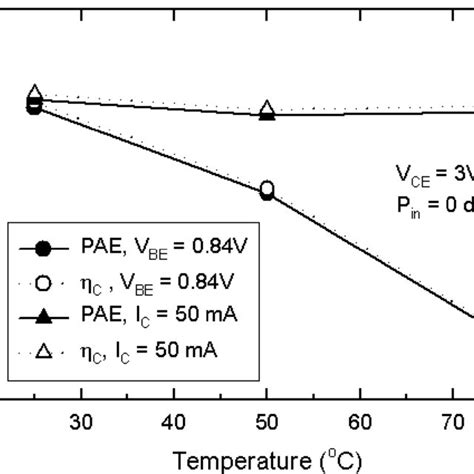 Power Gain And Power Added Efficiency Versus Input Power For A Sige Hbt