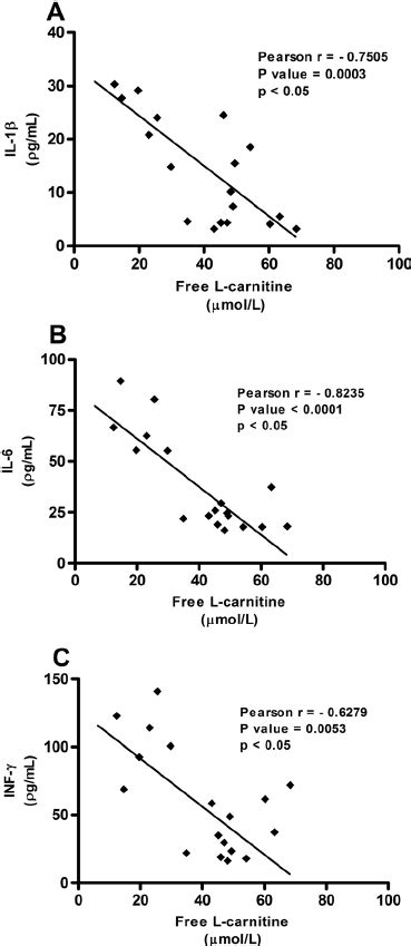 Correlation Between A Interleukin 1 β Il 1 β B Interleukin 6 Download Scientific Diagram