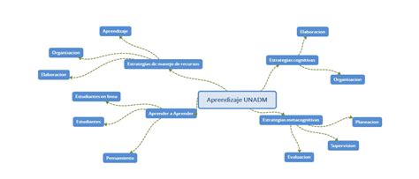 Mapa Conceptual Estrategias De Aprendizaje Unadm My Xxx Hot Girl