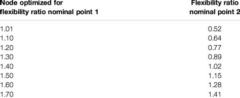 Flexibility Ratio For Nodes Optimized For Nominal Point 1 And Operated