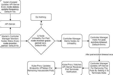 sakthi s malli on linkedin kubernetes tip how to make kubernetes react faster when nodes fail