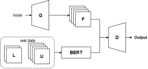 GANBERT Architecture G Generates A Set Of Fake Examples F Given A Download Scientific Diagram