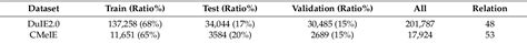 Table 1 From Integration Of Relation Filtering And Multi Task Learning In Globalpointer For