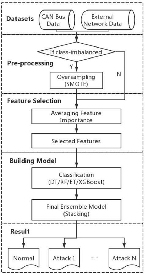 Figure 2 From Tree Based Intelligent Intrusion Detection System In Internet Of Vehicles