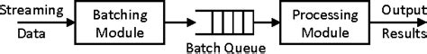 Figure 1 From Adaptive Stream Processing Using Dynamic Batch Sizing