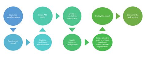 Azure Dp 100 Part 16preparing The Model For Deployment By Aneesha B Soman Medium