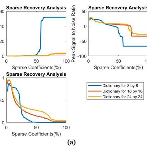 Image Assessment Index Vs Number Of Sparse Coefficient A For Random