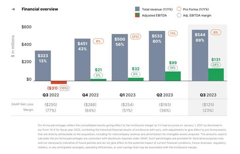 Unity Likely To Reduce Workforce Drop Services And Reduce Office Footprint