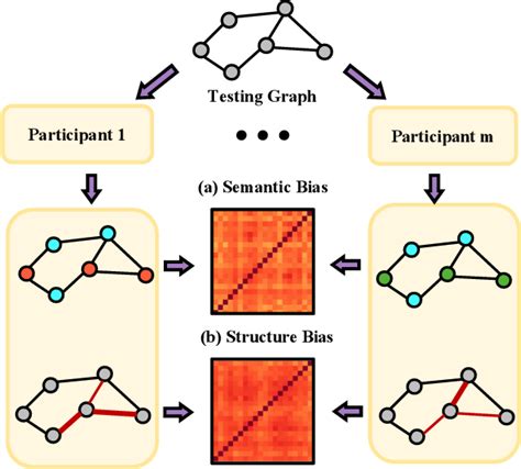 Federated Graph Semantic And Structural Learning