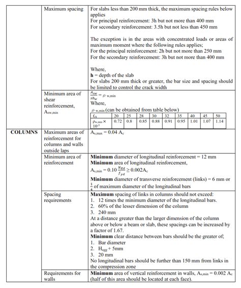 Minimum Maximum Areas And Spacing Of Reinforcement For Different Structural Members According To