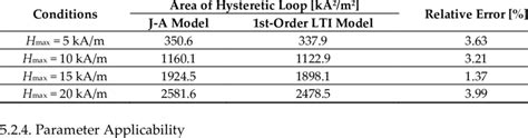 Calculated Areas Covered By The Hysteresis Curves From J A Model And Download Scientific