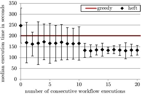 median runtime of executing montage on a heterogeneous infrastructure