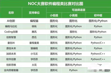 2022年noc大赛创客智慧编程python决赛用题 noc创客智慧编程赛真题 csdn博客