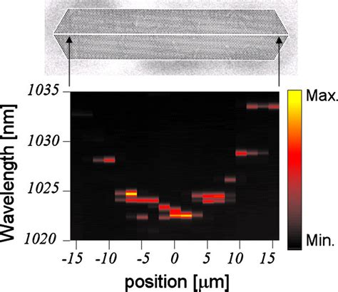 Color Online Contour Plot Of Position Dependent Lasing Spectra With