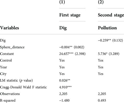 Estimates Of Instrumental Variables Download Scientific Diagram