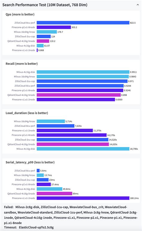 Comparison Of Precisions And Index Times Is Lacking · Issue 200 · Zilliztech Vectordbbench · Github