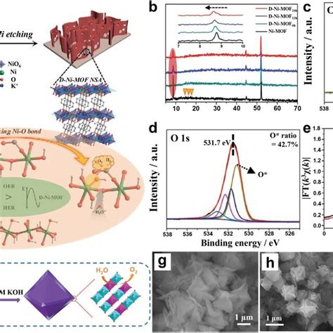 Schematic Illustration Of Electrocatalytically Active Mof Derivatives Download Scientific