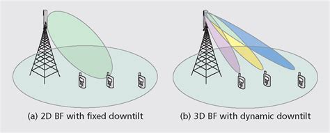 Emerging Mimo Technologies Distributed Cooperative Massive 3d And