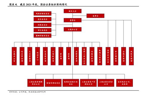 截至2021年底，国金证券组织架构情况 2023年03月 行业研究数据 小牛行研