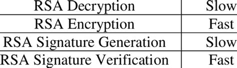a simple performance comparison of different rsa operations download