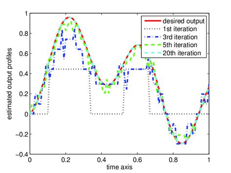 Estimated Tracking Performance At St Rd Th And Th Iteration Download Scientific Diagram