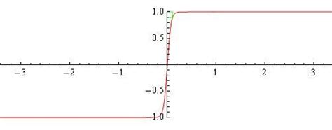 Approximation Of The Sign Function By Phta Function For β 13 5