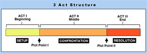 Can Screenplay Software Help Structure My Story And Film Script