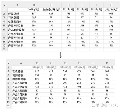 Excel技巧篇——一目了然看数据 知乎