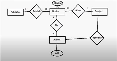 Data Modeling Examples What Is Data Modeling 2022 Mindmajix