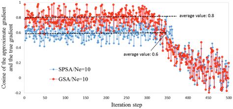 Cosine Of The Approximate Gradient And The True Gradient Download