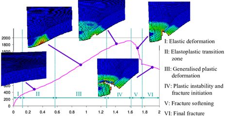 Load Displacement Curve For The Spt And Finite Element Simulation At