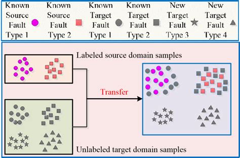 Figure 1 From A Two Stage Transfer Adversarial Network For Intelligent Fault Diagnosis Of