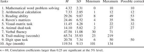 means standard deviations minimum scores maximum scores and