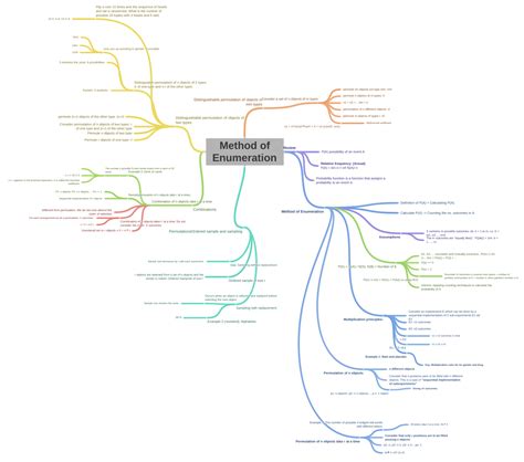 Method Of Enumeration Coggle Diagram