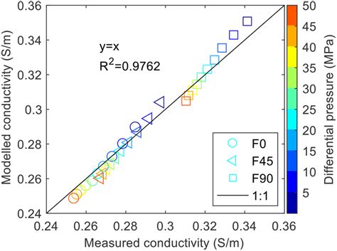 Comparison Between The Measured And Modelled Anisotropic Electrical Download Scientific Diagram