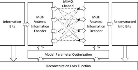 Figure 3 From Learning A Physical Layer Scheme For The Mimo