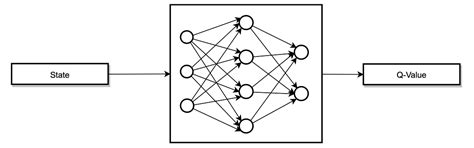 Áp Dụng Reinforcement Learning Vào Video Games P2 — Network