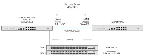Failover Issue Mx68 The Meraki Community